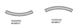 What Is A Bending Moment In A Beam?