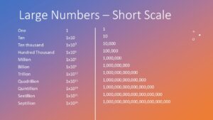 How Many Zeros In A Million, Billion And Trillion?