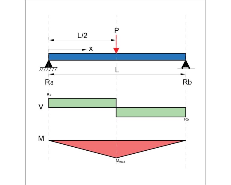 11 Beam Deflection Formula Tables