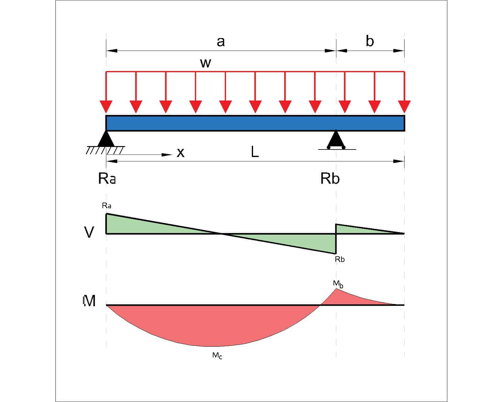 11 Beam Deflection Formula Tables