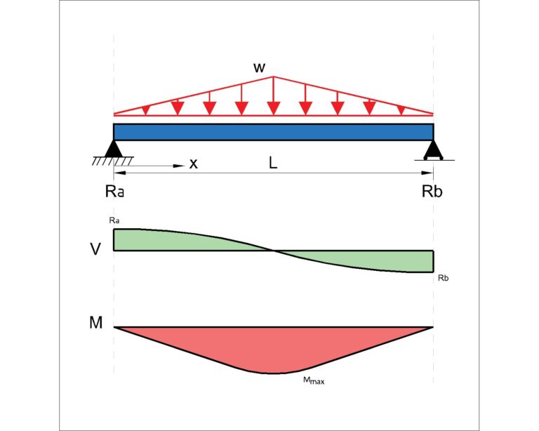 11 Beam Deflection Formula Tables
